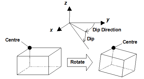 Rotate Dip